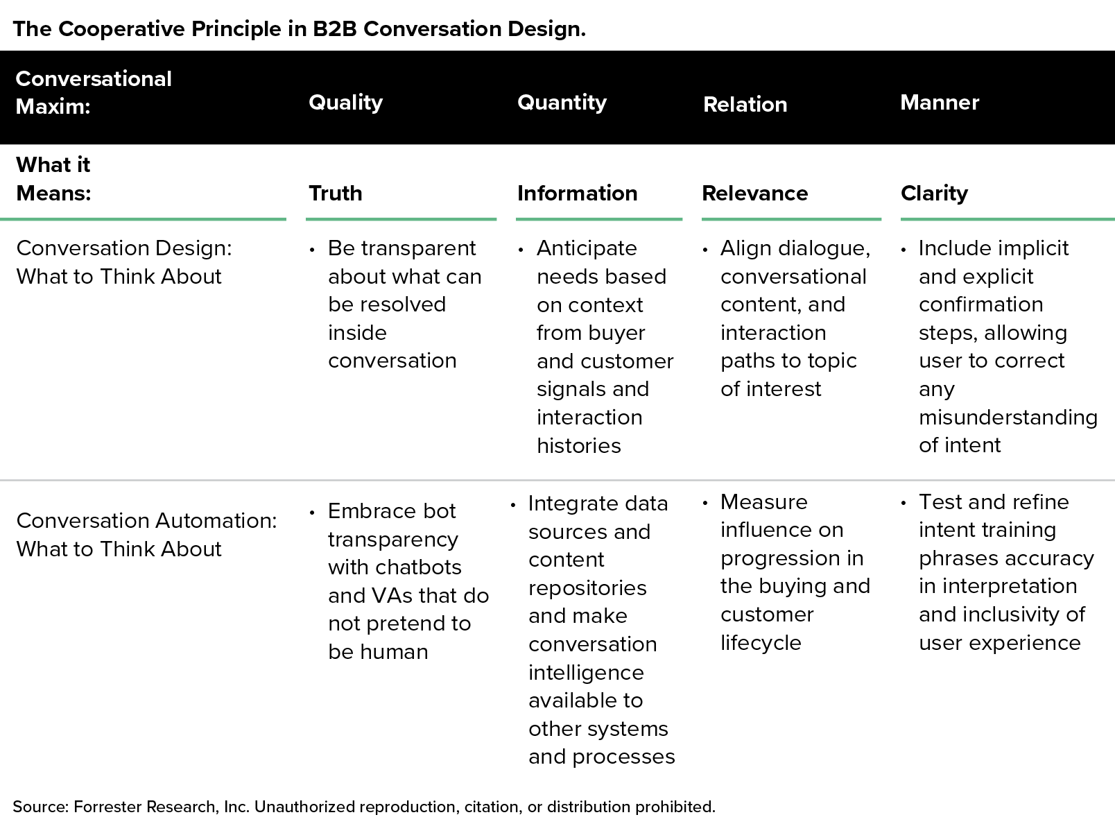 Take A Pragmatic Approach To B2B Conversation Design To Avoid Dystopian ...