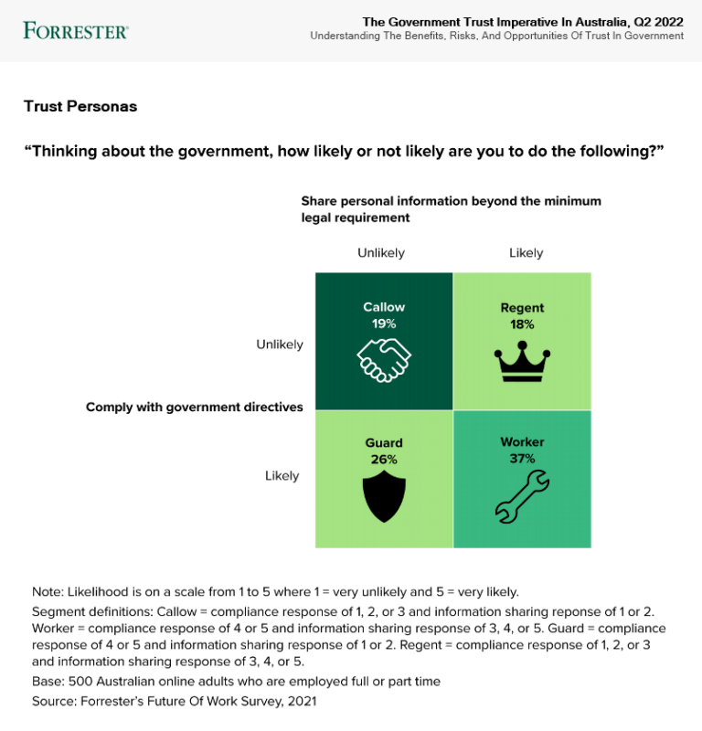 Forrester’s New Framework Helps Governments Strengthen Trust