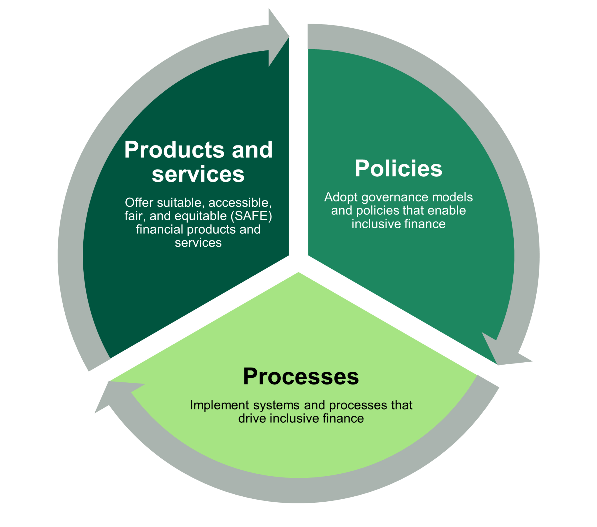 The Time To Act On Inclusive Finance Is Now | Forrester Europe