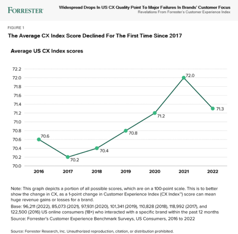 Emotional Quality Of Experiences: The 2022 CX Index Bright Spot