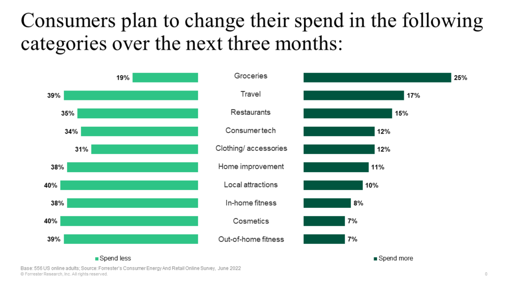 Economic Uncertainty: Here’s How Consumers Are Responding