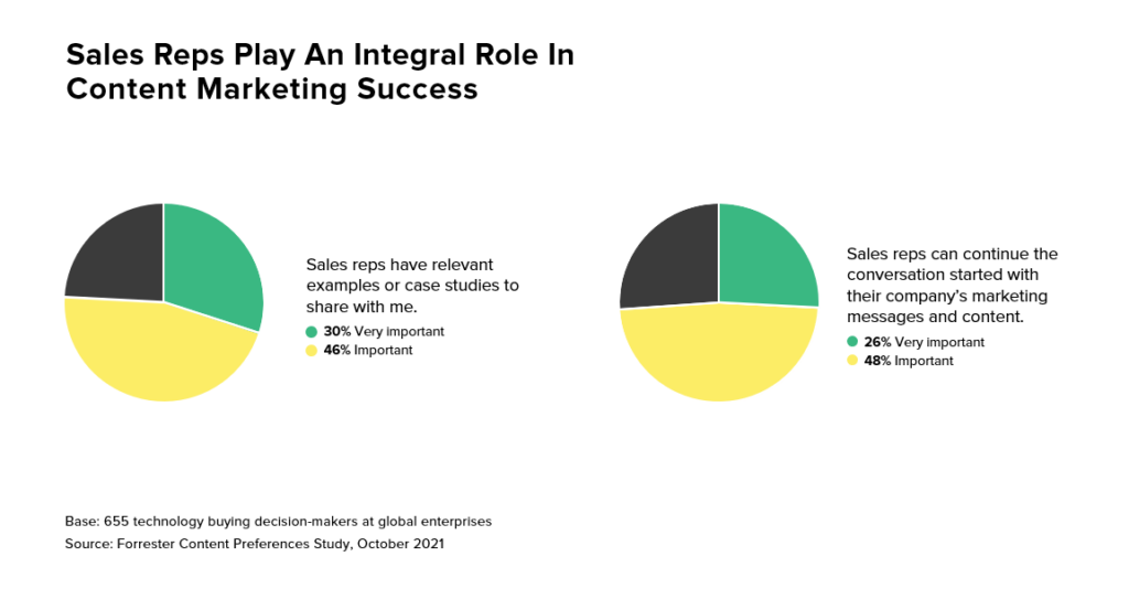 The B2B Content Guide: Make Sales Your Content Ally