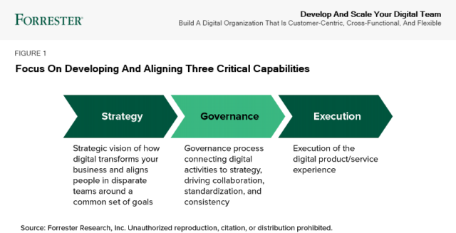 Align Digital Team Org Structure To Three Critical Capabilities