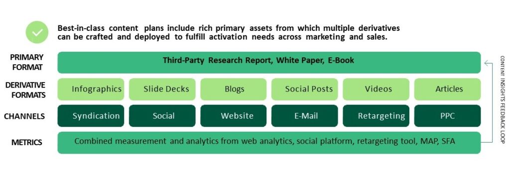 The B2B Content Guide: High-Performing Campaigns Succeed Across The ...