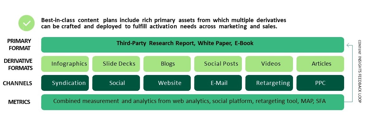 The B2B Content Guide: High-Performing Campaigns Succeed Across The ...