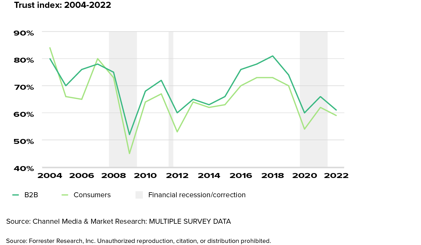 What Happens To Trust In Times of Economic Volatility?