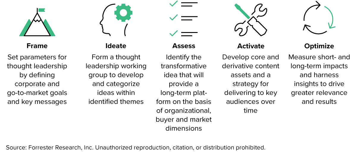 The B2B Content Guide: The Building Blocks Of Content Strategy