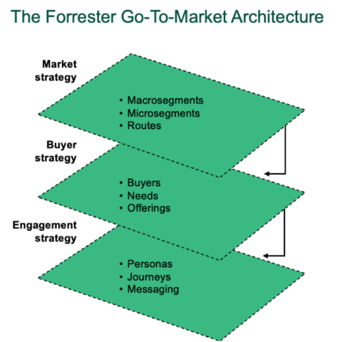 Breakthrough Go-To-Market Strategies Require Three Components