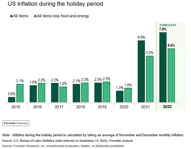Holiday Retail Trends: US Shoppers Will Spend One In Four Dollars Online