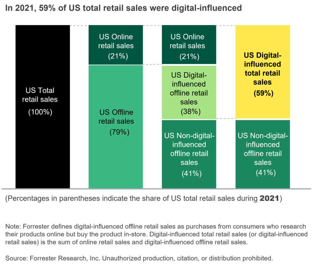 US Digital-Influenced Retail Sales Will Top $3.8 Trillion In 2027