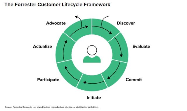 Unlock Loyalty Throughout The Customer Lifecycle