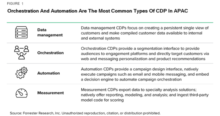 The State Of CDP In APAC