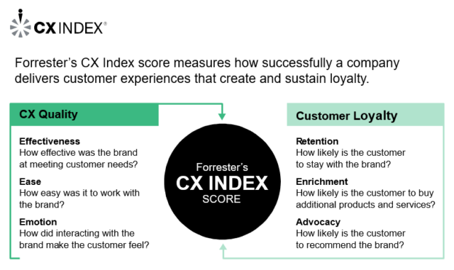 CX in Italia in leggero peggioramento nel settore assicurativo