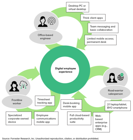 Digital Workplace Trends To Watch Out For In 2023