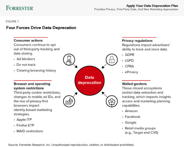 Three Personalization Mantras For Your Data Deprecation Strategy