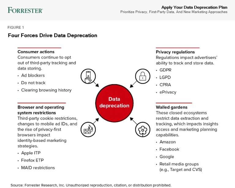 Three Personalization Mantras For Your Data Deprecation Strategy