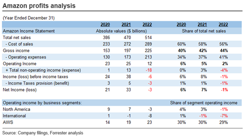 Amazon Sales And Profit Analysis For 2022: Top 10 Insights