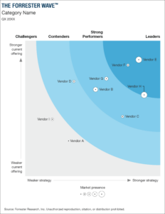 Forrester Methodologies: The Forrester Wave