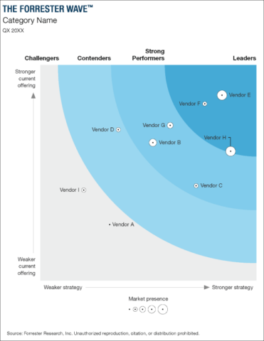 Forrester Methodologies: The Forrester Wave