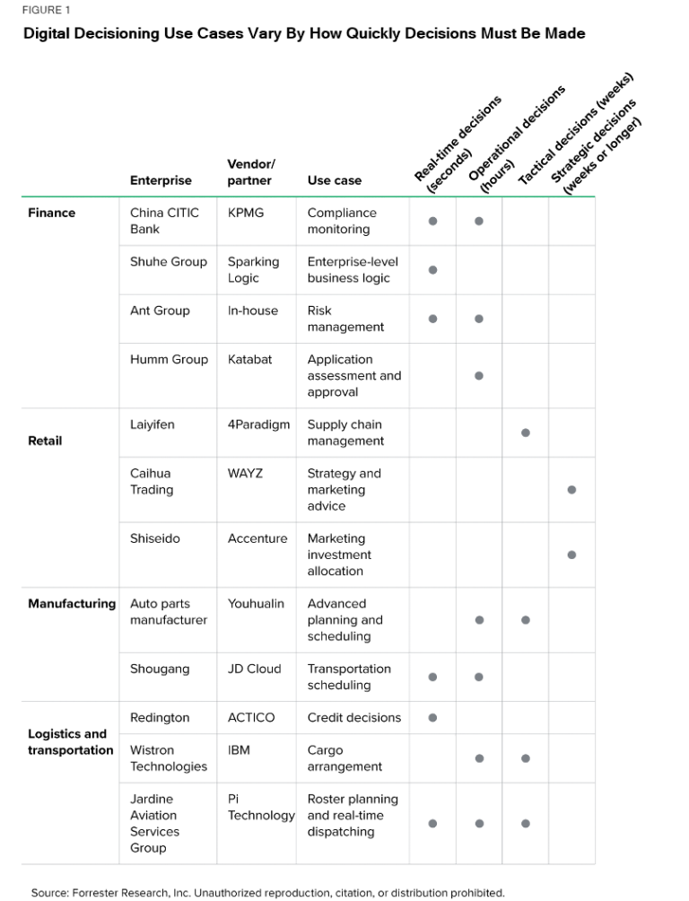 Use Digital Decisioning Solutions To Drive Your Operational Excellence