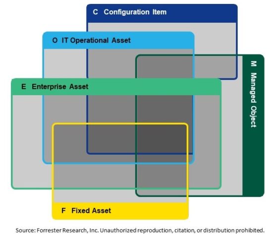 Introducing The Forrester Asset Taxonomy