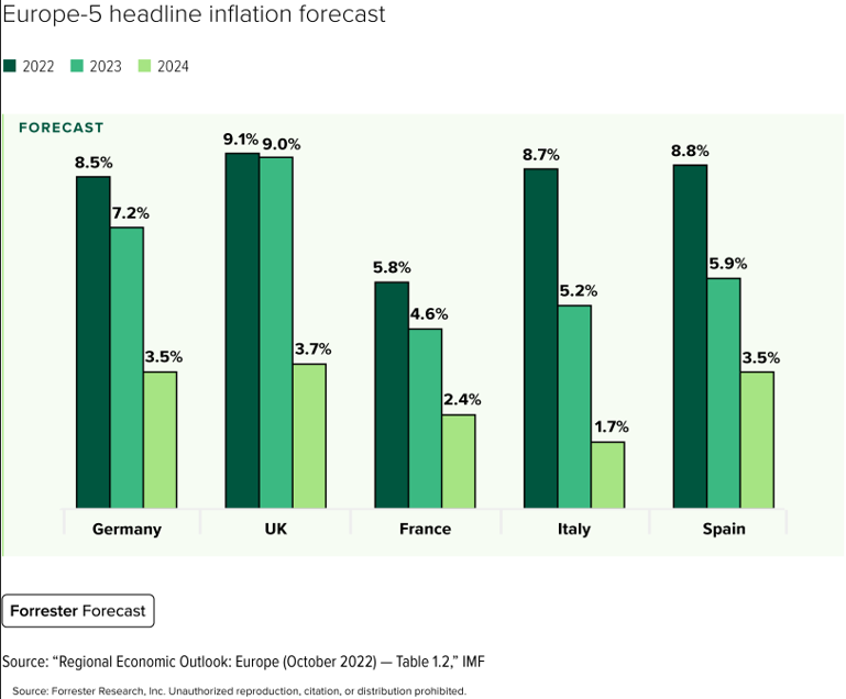 Europe-5 Online Retail Sales Will Reach €553 Billion By 2027
