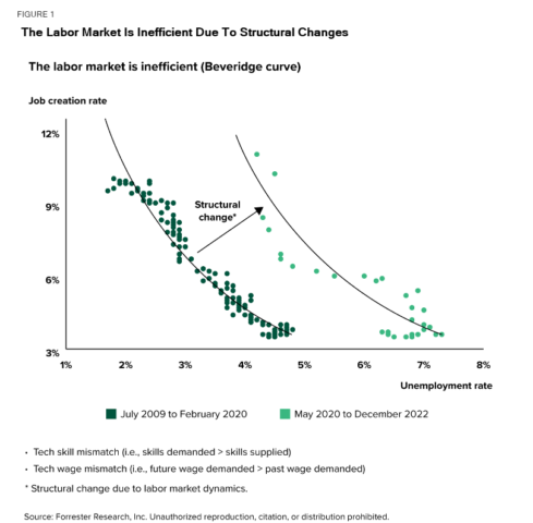 How The Labor Market’s “Double Disruption” Impacts Tech Talent