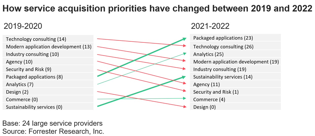 Understand How Professional Services’ Rampant Acquisitions Can Deliver ...