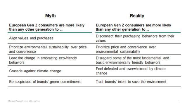 Why Gen Z Isn’t The Most Actively Green Generation