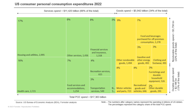 US Consumer Spending In 2022: 10 Insights From US BEA PCE Data Analysis