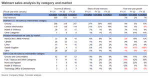 Walmart Sales And Profits Analysis For FY 2023 — Top 10 Insights