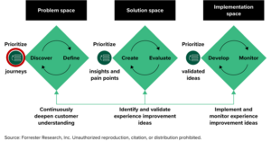 How To Prioritize Customer Journeys | Forrester Europe