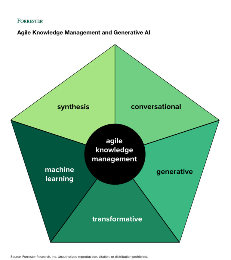The Generative AI Knowledge Management Relationship