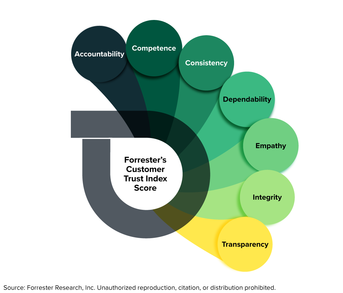 Introducing The APAC Financial Services Customer Trust Index, 2022