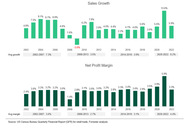 US Retail Industry Sales And Profits Trends, 2001–2022: Steady Growth