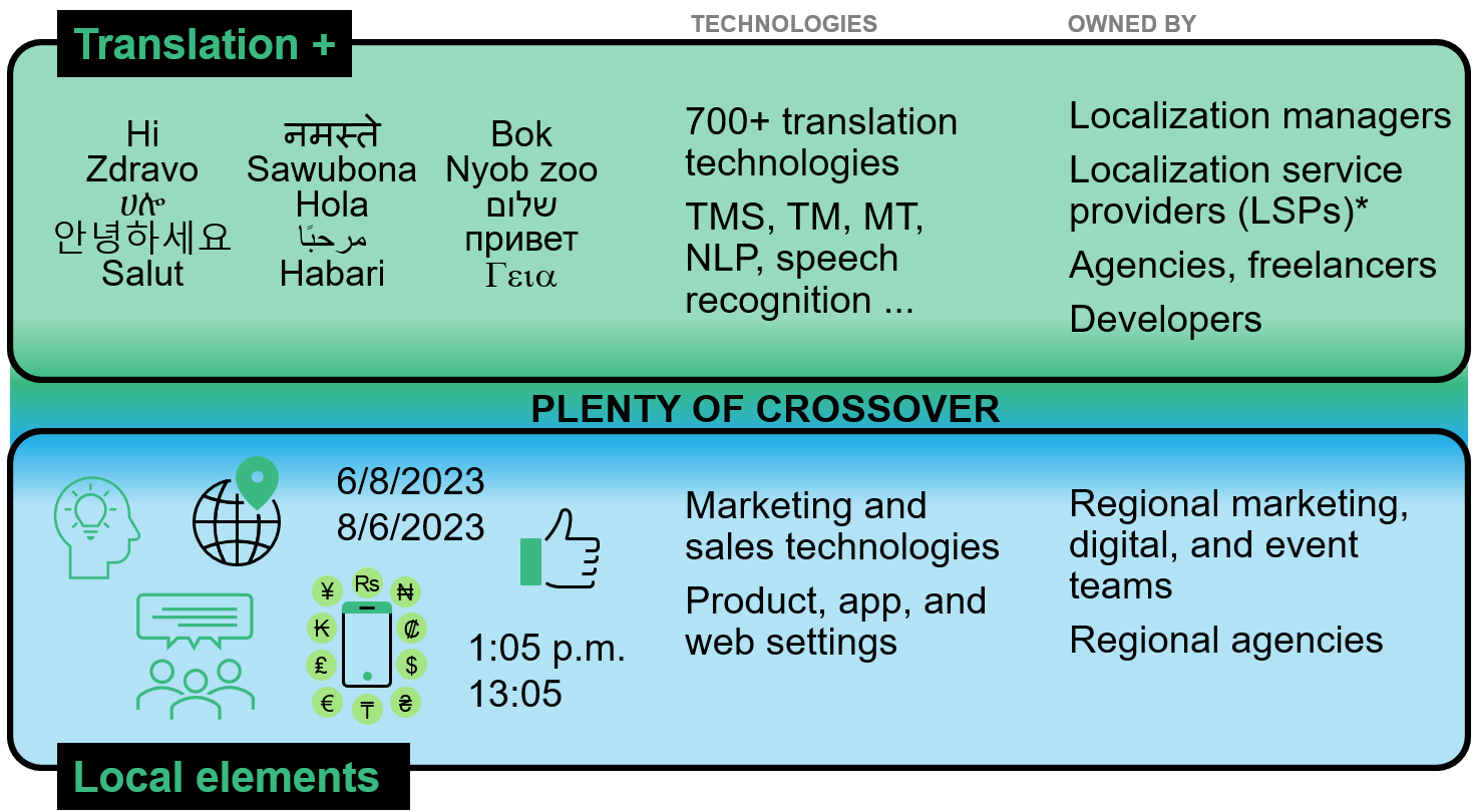 The Optimization Of Localization