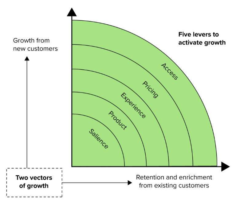 Introducing Forrester’s Revenue Growth Framework