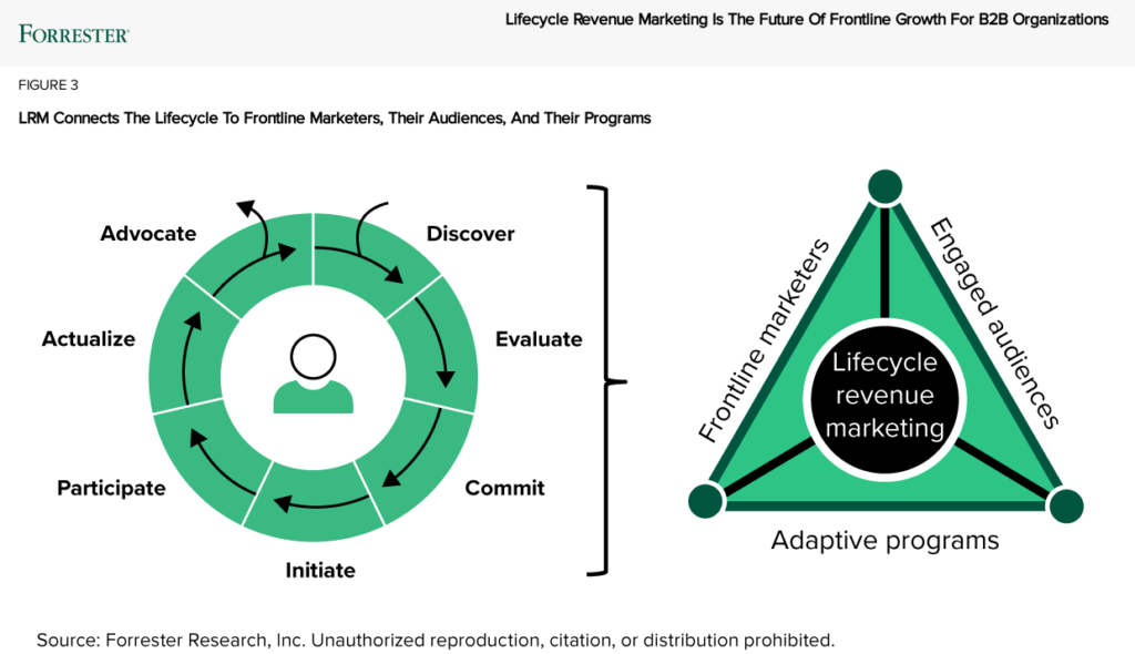 From Trend To Destination: Embracing Lifecycle Revenue Marketing