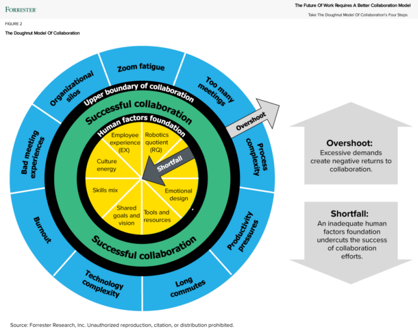 Modern Work Complexity Requires A Modern Collaboration Model