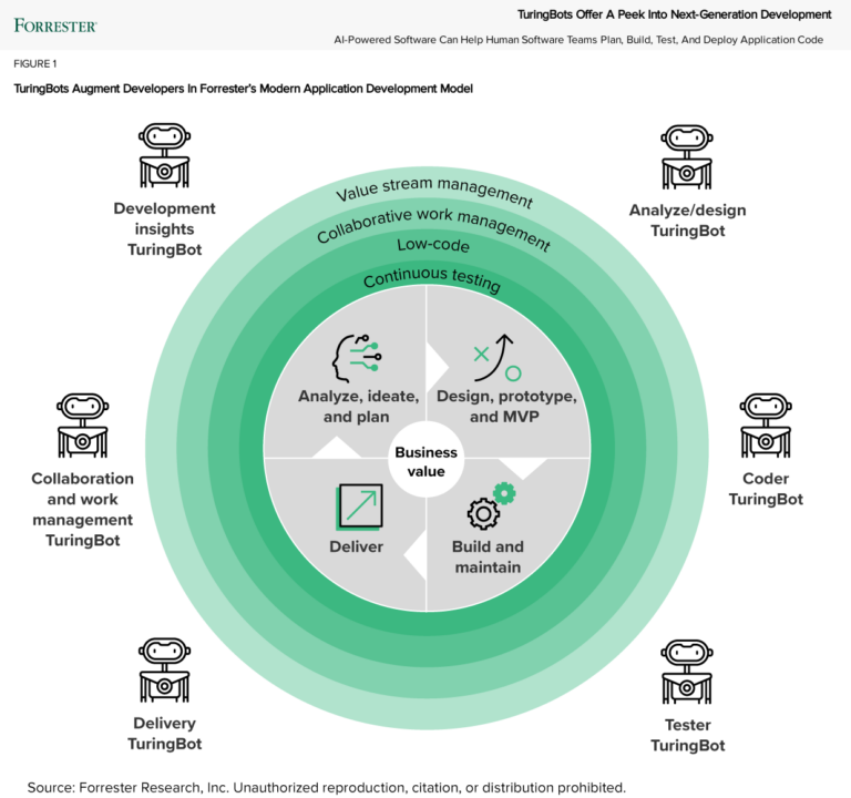 Evolution From Continuous Automation To Autonomous Testing Platforms