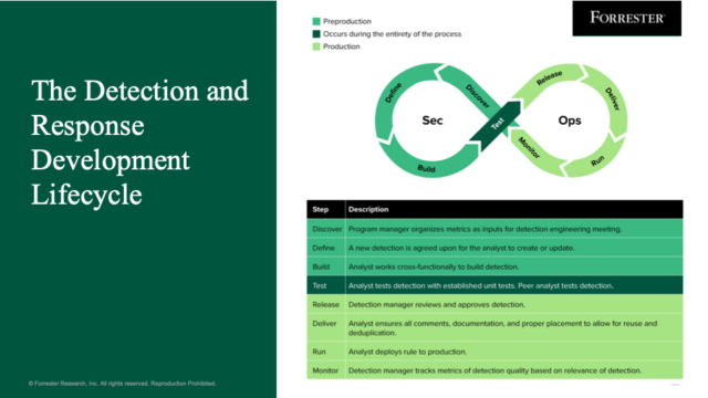 Announcing The Detection And Response Development Lifecycle (DR-DLC ...