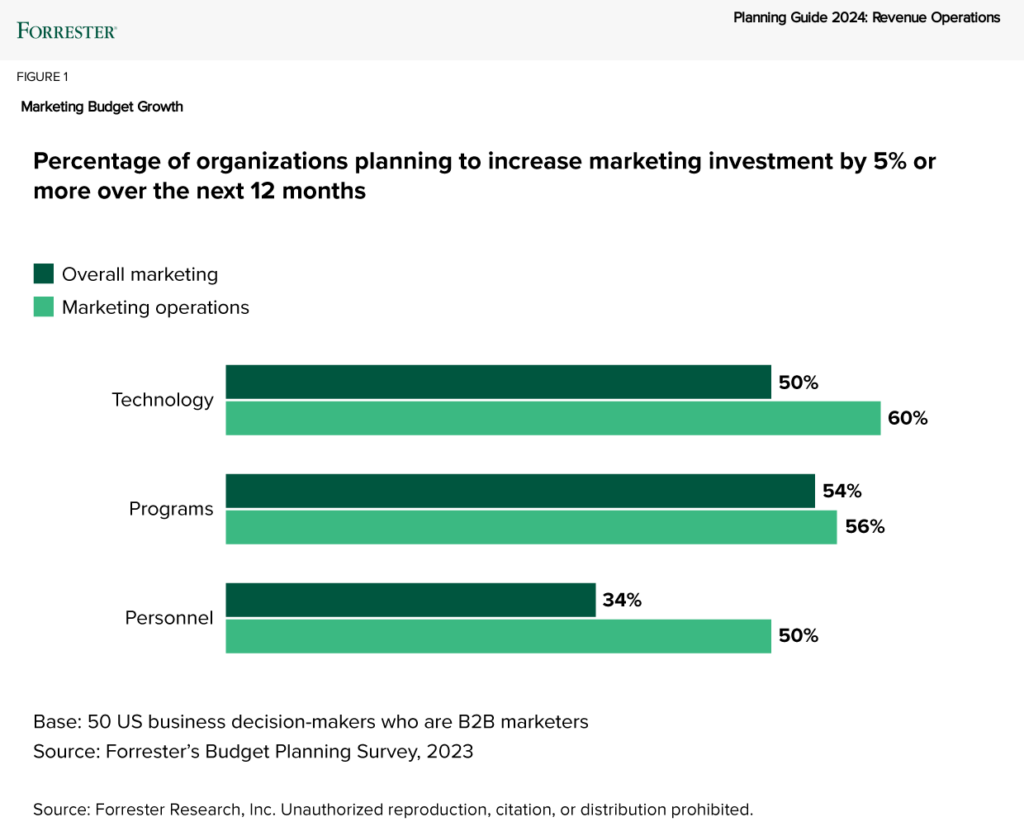2024 Planning: Revenue Operations And Four B2B Must-Do’s