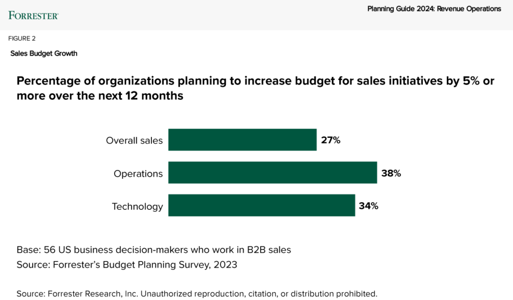 2024 Planning: Revenue Operations And Four B2B Must-Do’s