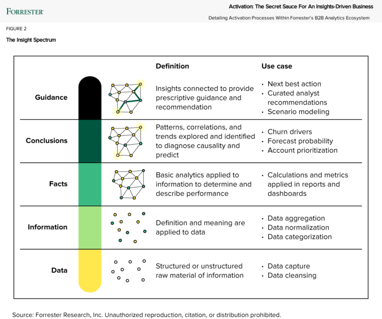 Is Your B2B Organization Insights-Driven?
