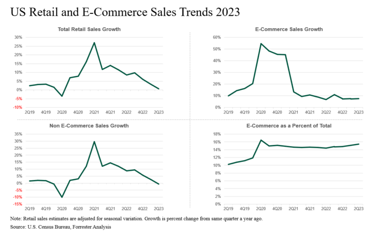 US Retail And E-Commerce Sales Trends, 2023