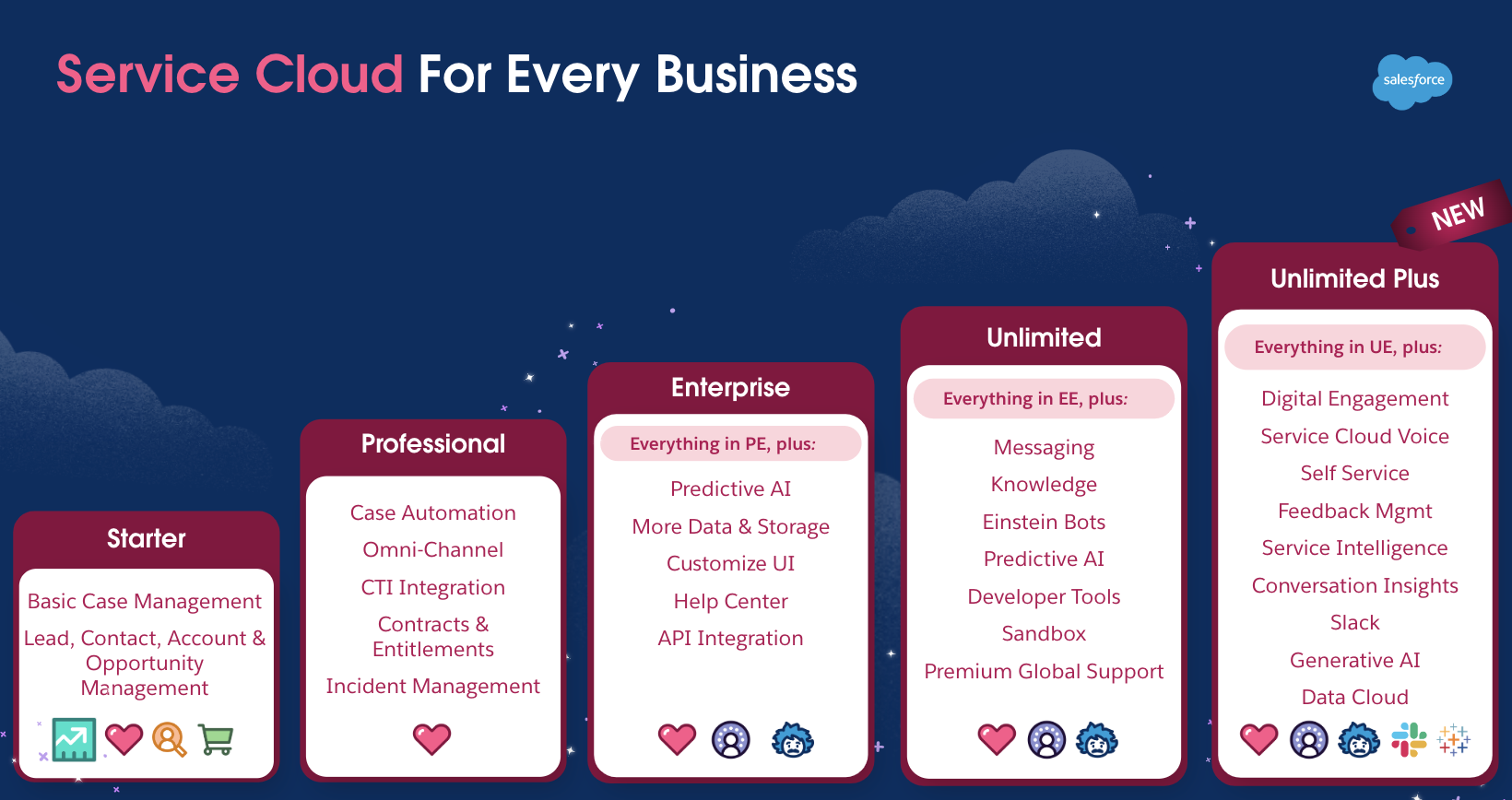 Salesforce Debuts New High-End Editions For Sales And Service