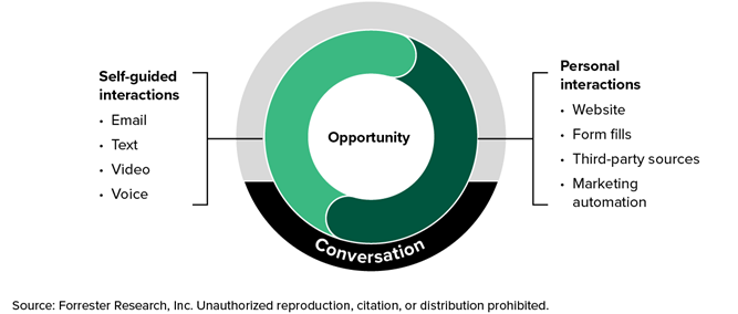 An Overview Of The Current B2B Revenue Conversation Intelligence Landscape