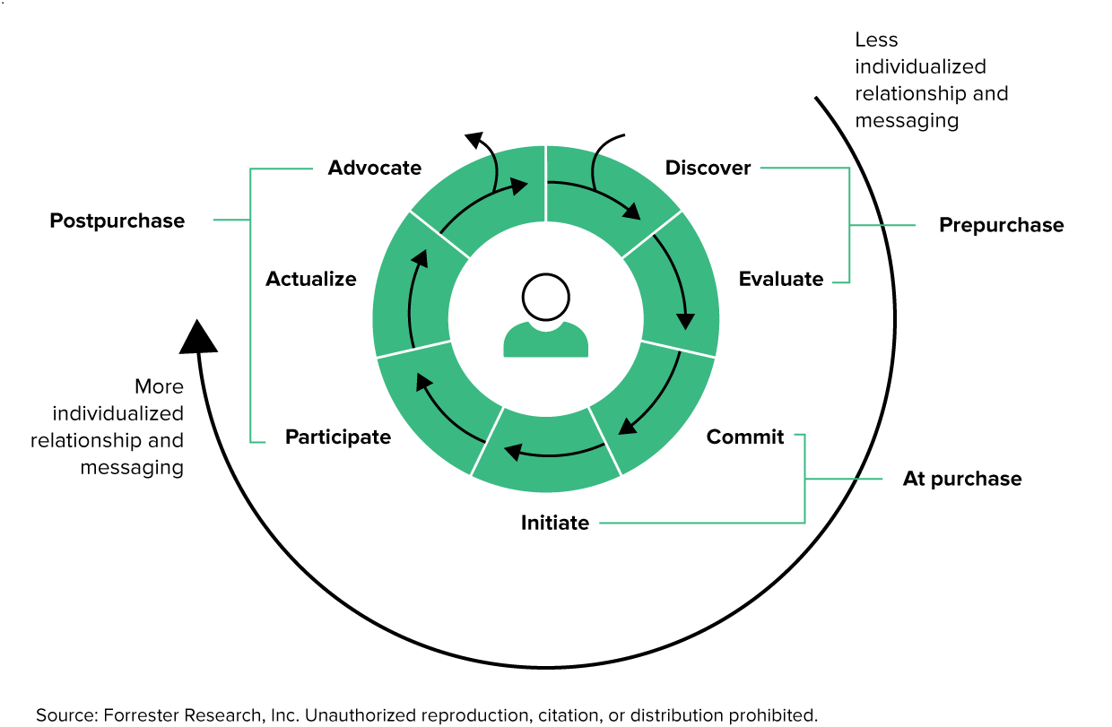 Ready, Set, Go! Get A Quick Start On Your Consumer Personalization Strategy