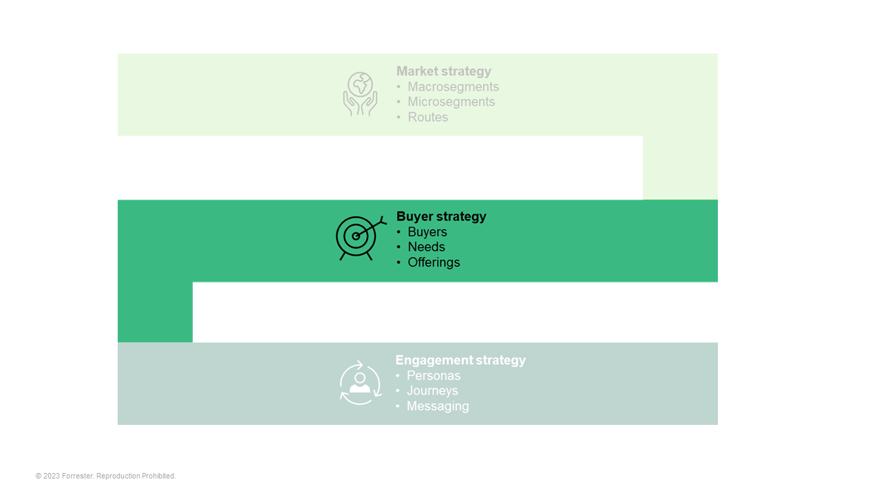 Go-To-Market Strategy: Three Steps To Connecting Buyer Needs To Ideal ...