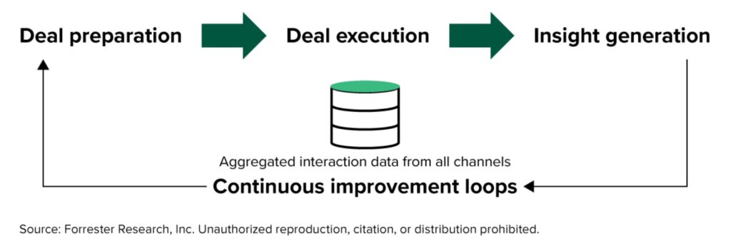 Conversation Intelligence For B2B Revenue Drives AI-Generated B2B Insights